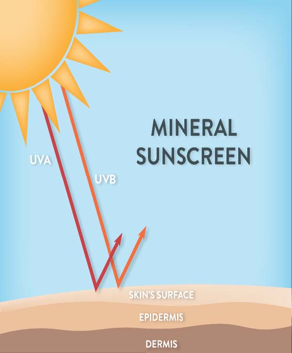 Sun Screen – What does it mean? – Skin Solutions
